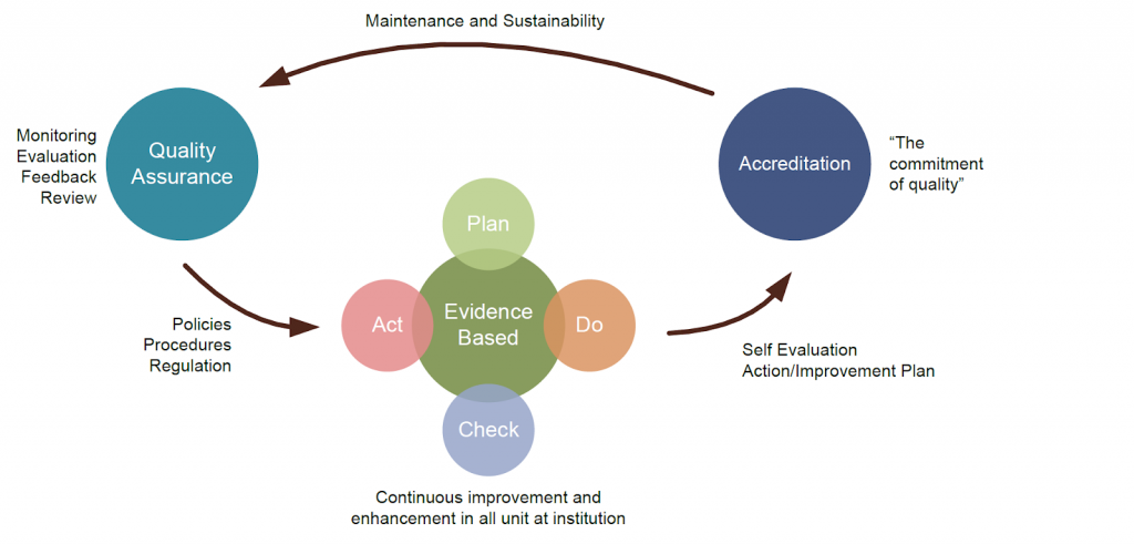 Quality Assurance and Accreditation - SBM ITB