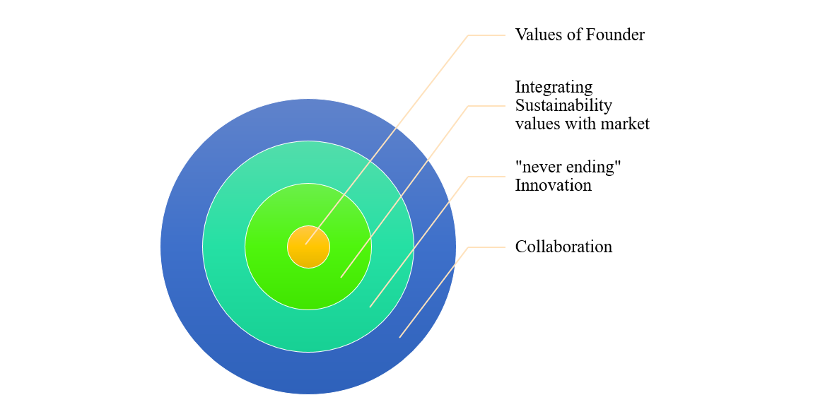 PRME Corner: Could Small Business Support Sustainability? - SBM ITB