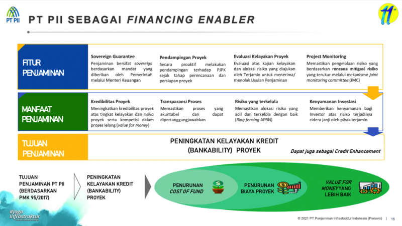 PT PII makes the state budget in infrastructure more secure - SBM ITB
